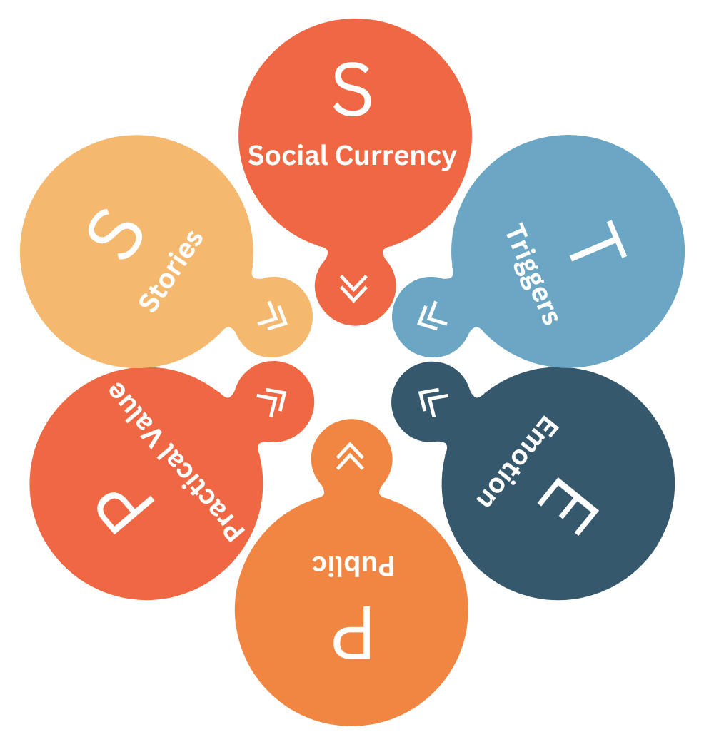 Contagious Digital Marketing: Applying the STEPPS Model - YellowHammer ...